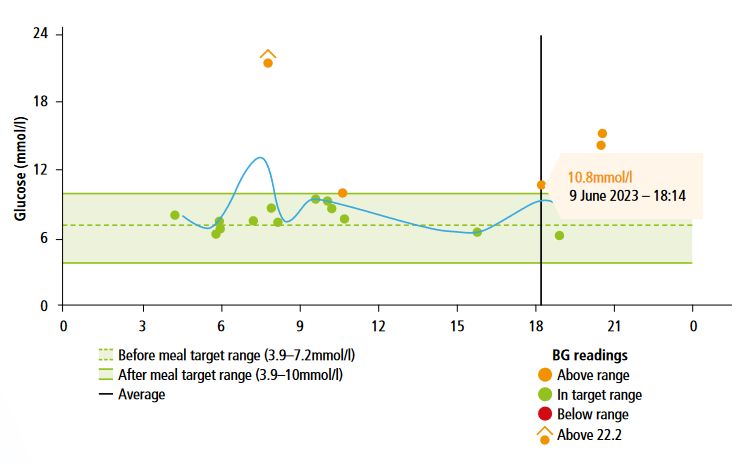Breaking through convention to simplicity in type 2 diabetes care ...